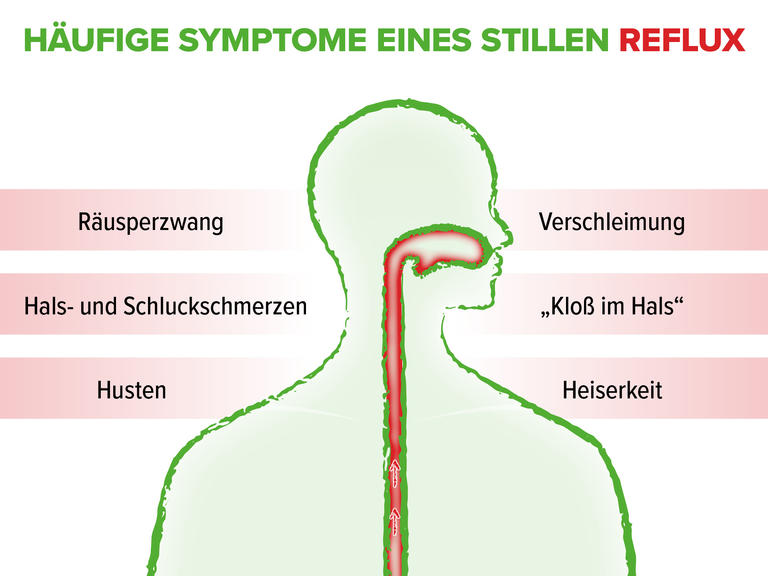 Stiller Reflux: Symptome und Behandlung
